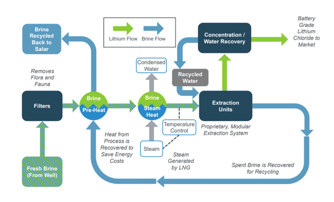 All you need to know about the direct lithium extraction process